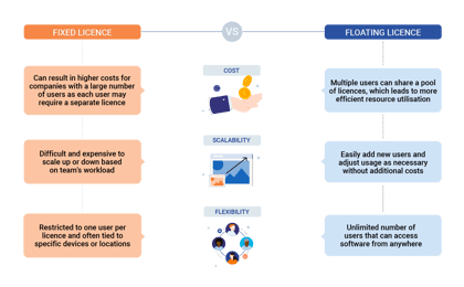 Fixed vs Floating: Understanding the different licence types and finding the right fit